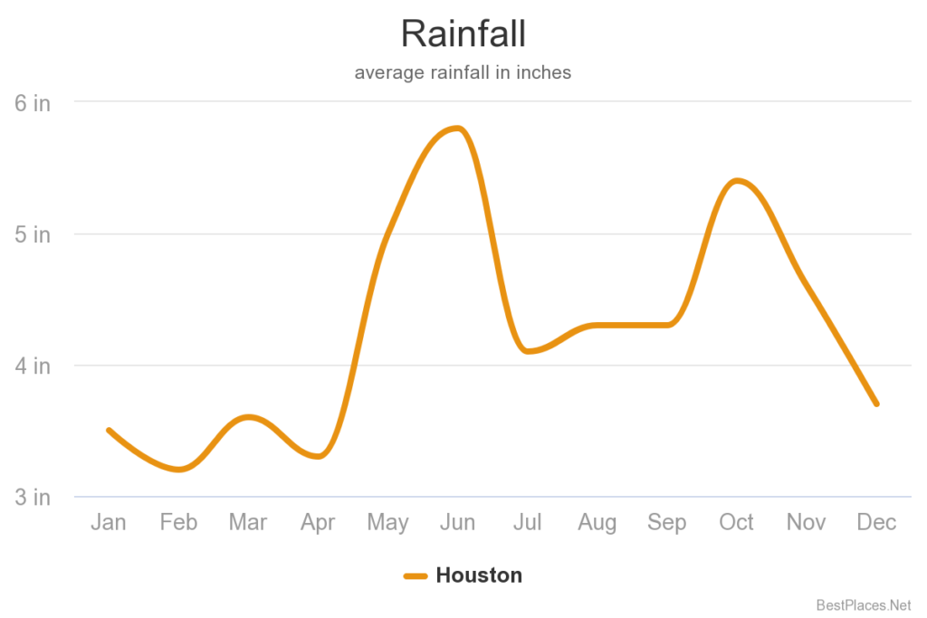 Average Rainfall in the District – Harris County Municipal Utility ...